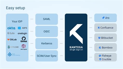 Kantega Saml Sso Oidc Single Sign On User Management Jira Atlassian