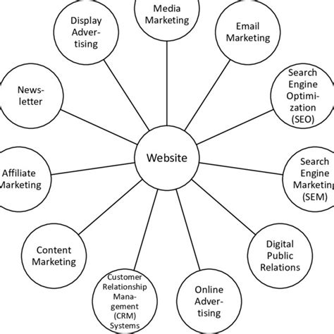 Digital Marketing Capabilities Framework Source Adapted From Chaffey