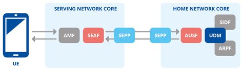 5g authentication