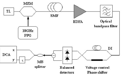 Experimental Configuration Of Signed Frequency Offset Measurement For Download Scientific