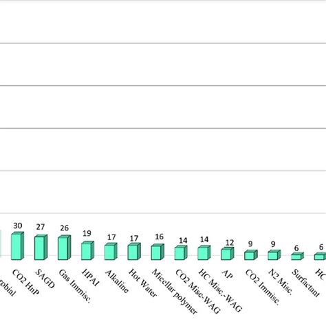 Worldwide Map Of The Gathered Eor Projects In The Final Dataset