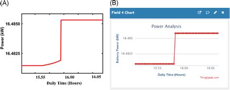 Battery Power In A MATLAB View And B ThingSpeak Website Download Scientific Diagram