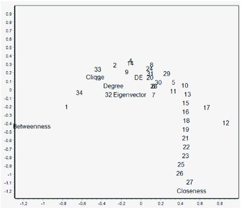 Correspondence Analysis For Centrality Measures For Karate Club Data Download Scientific Diagram