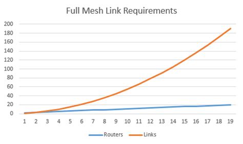 OSPF Design Network Direction