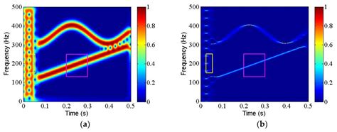 Synchrosqueezing Transform Based On Frequency Domain Gaussian Modulated Linear Chirp Model For