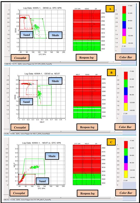 A Cross Plot Analysis Between Sonic Vs Gamma Ray Density B