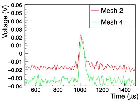 The Alpha Waveforms On Meshes 2 And 4 For 30 Torr Sf 6 With A 400 V Cm