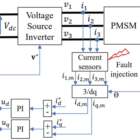 schematic of the considered pmsm drive with field oriented control and