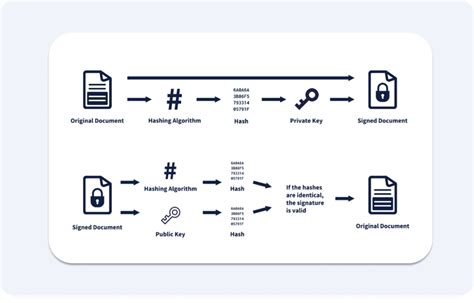 Understanding Digital Signatures The Key To Secure Communications