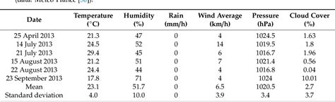 table 2 from integrating satellite derived data as spatial predictors