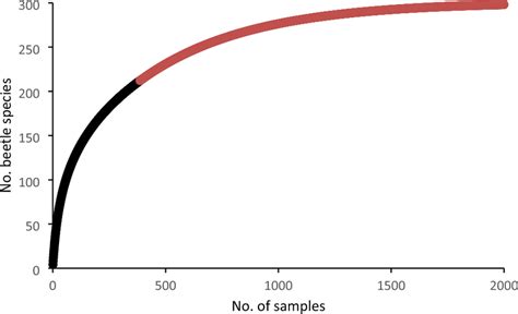 Species Accumulation Curve For All Traps And Sampling Periods Pooled