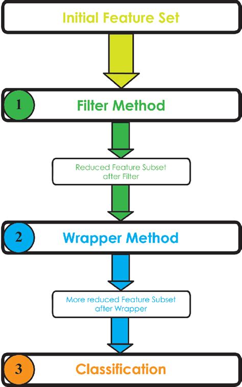 Figure 11 From A Hybrid Filter Wrapper Approach For Featureselection