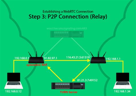 WebRTC Connection Scalability Backstreetcoder