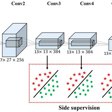 Alexnet An Example Cnn Architecture Model 14 Download Scientific