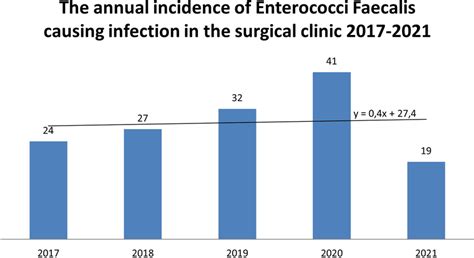 The Annual Incidence Of Enterococcus Faecalis Infections In The