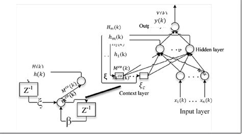 Structure Of The Srnn Controller Download Scientific Diagram