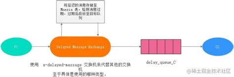 rabbitmq 学习笔记 13 使用插件方式实现延迟队列这里将使用的是一个 rabbitmq 延迟消息插件 ra 掘金