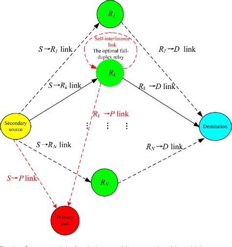 Figure 1 From Performance Analysis For Opportunistic Full Duplex Relay Selection In Underlay