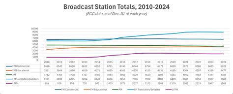 NCE Station Total Hits Record High Radio World