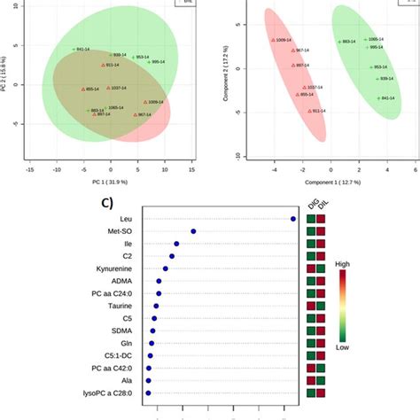 Plasma Concentrations Of Asn Ala Asp Arg Glu Gln His And Gly In