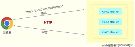 springboot请求响应 springbootweb请求响应案例如何实现 csdn博客