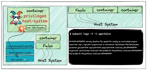 Falco Runtime Security Monitoring And Detection Kubernetes Goat