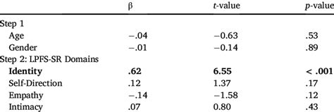 Regression With The Lpfs Sr Domains Predicting The Pcl 5 Download
