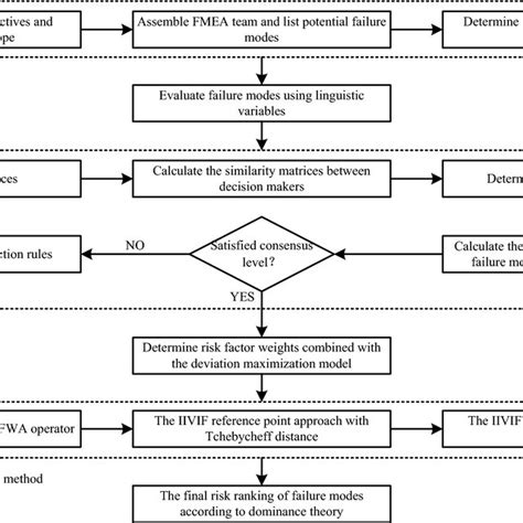 Flowchart Of The Proposed Fmea Approach Download Scientific Diagram