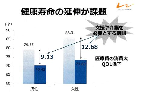 健康寿命の延伸が課題（参考：厚労省「第2：日経クロストレンド