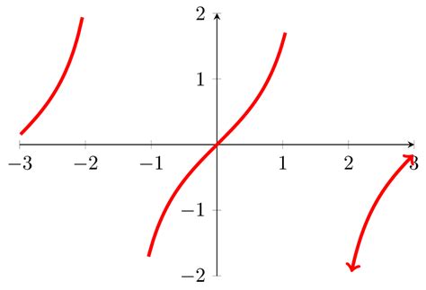 Pgfplots Plot End Arrows Without Specifying Domain Tex Latex Stack