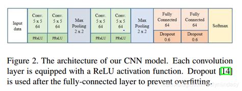 人脸表情系列：论文阅读——a compact deep learning model for robust facial expression
