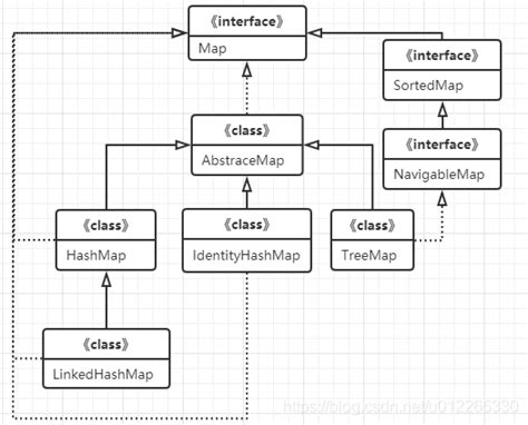 Java中三大常用容器体系java三大容器 Csdn博客 Java中三大常用容器体系java三大容器 Csdn博客