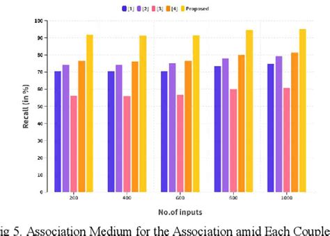 Figure 5 From Developing Intelligent Ai Driven Systems For Automated