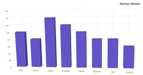 Appearance In Blazor 3d Chart Component Syncfusion