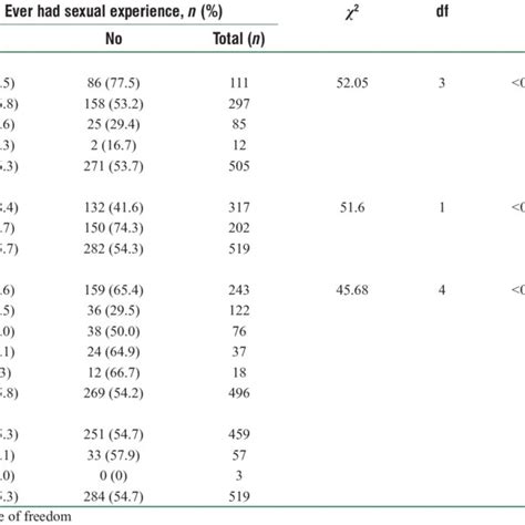 Association Between Socio Demographic Variables And Sexual Experience