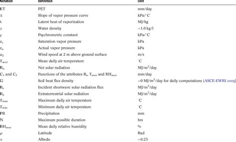 Notations Definitions And Units Used In All Equations For The Download Table