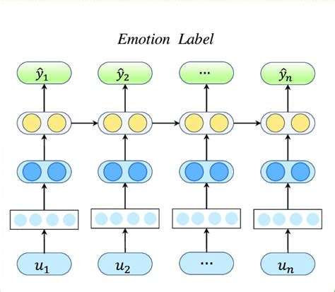 Overall Architecture Of The Emotion Recognition Model Download