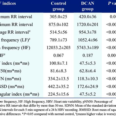 mean heart rate variability parameters among the groups download