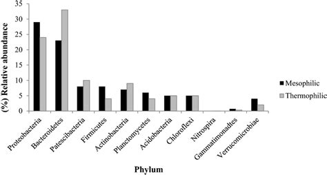 The Effect Of Compost Phase On The Relative Abundance Of Individual Download Scientific