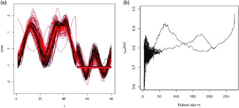 Distal Data Panel A Is The Observed Curves With Two Groups And Panel Download Scientific