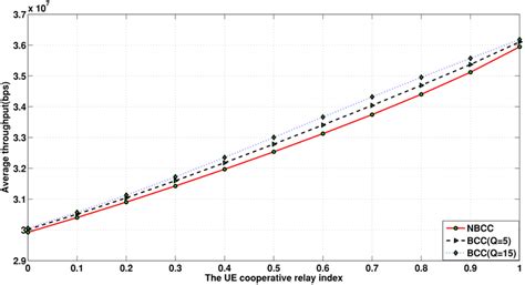 Average Throughput As A Function Of Ue Cooperative Relay Index βcc