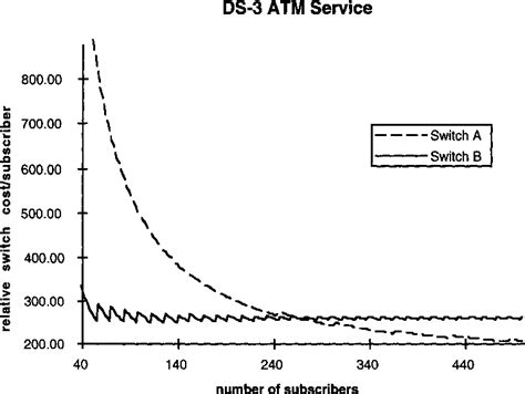 Figure 3 From Principles Of Atm Topology Design And Cost Modeling