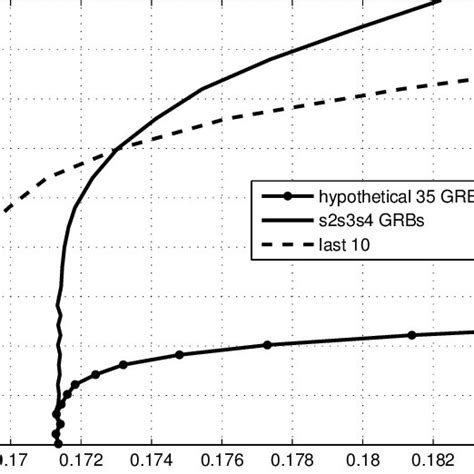 Upper Limit Confidence Belts At 90 Confidence Level On ρ0 The Snr At Download Scientific