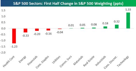Sandp 500 Sector Weightings Mid Year 2019 Bespoke Investment Group