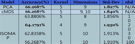 Highest Classification Accuracy Summary Download Scientific Diagram