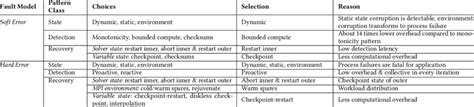 Design Summary For Multiresilient Ft Gmres Solver Download Scientific Diagram