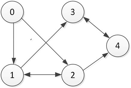 Multirobot Communication Topology Structure Download Scientific Diagram