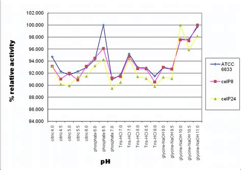The Effect Of Ph On The Activity Of Cellulase From Cloned Dna Compared Download Scientific