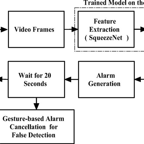 The Overall Block Diagram Of Proposed Ddd System Download Scientific