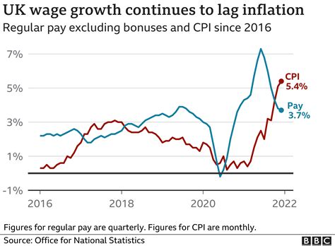 Uk Wage Growth Lags Rising Cost Of Living Bbc News